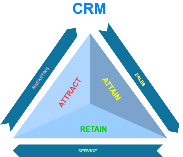 Customer Relationship Management (CRM) – The CRM Tech